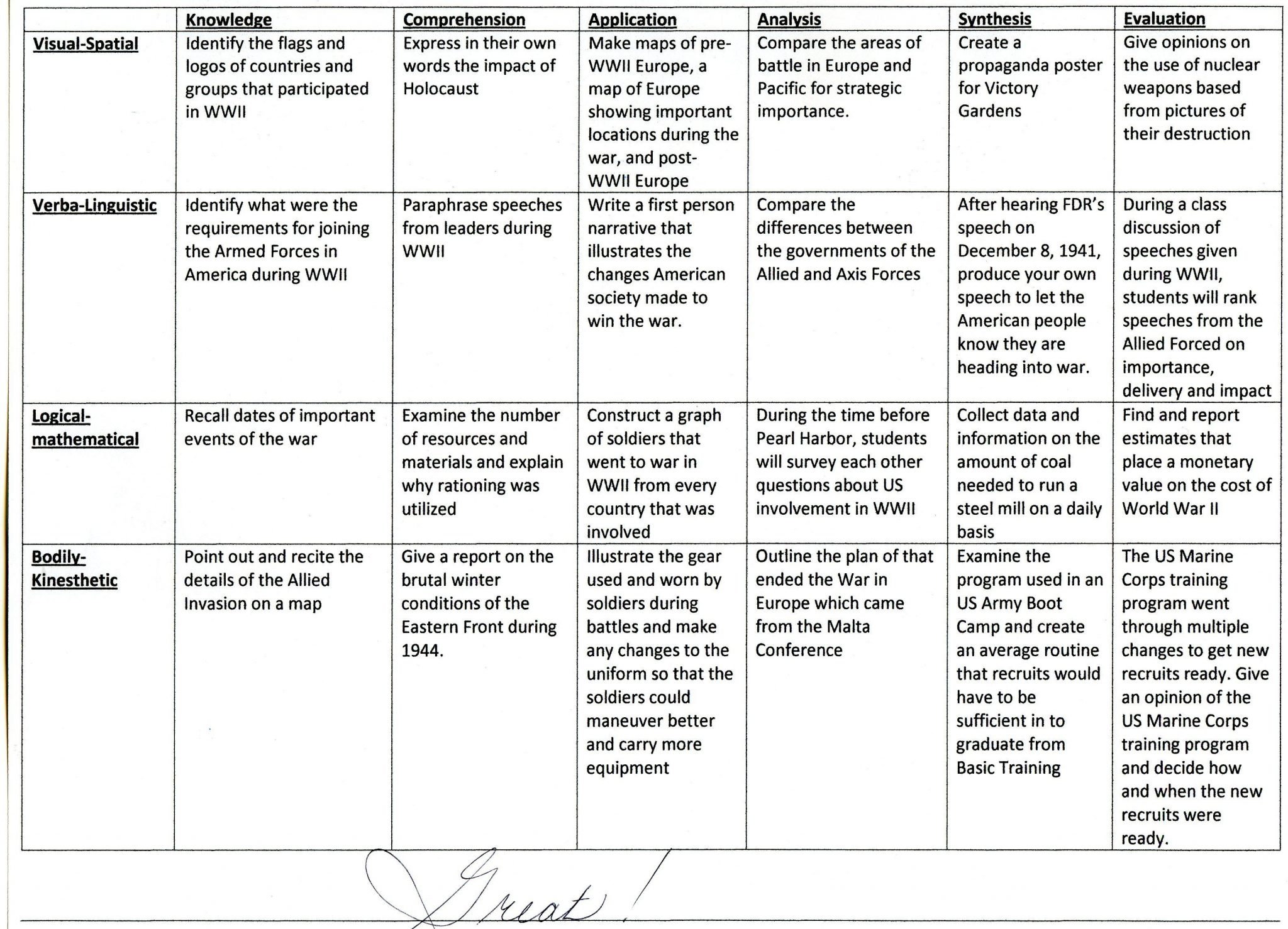 A Matrix Of Multiple Intelligences/bloom's Taxonomy - Lesson Plans Learning