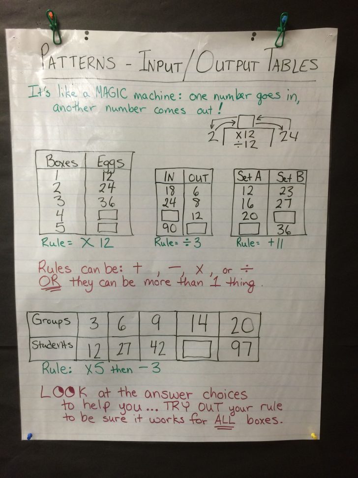 Anchor Chart - Input/output Tables | Math Patterns, Math | Lesson Plans ...