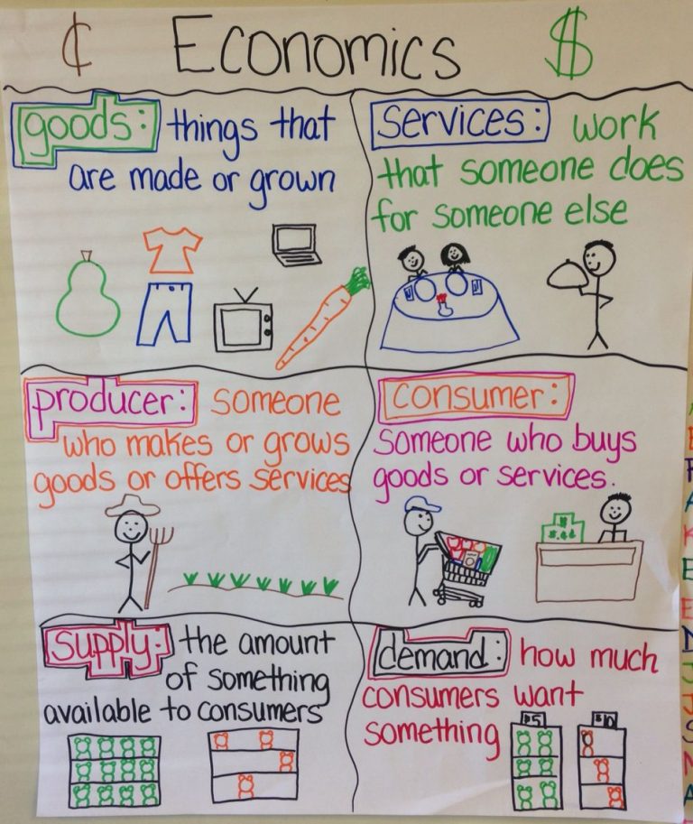 Economics Anchor Chart To Help Elementary Students - Lesson Plans Learning