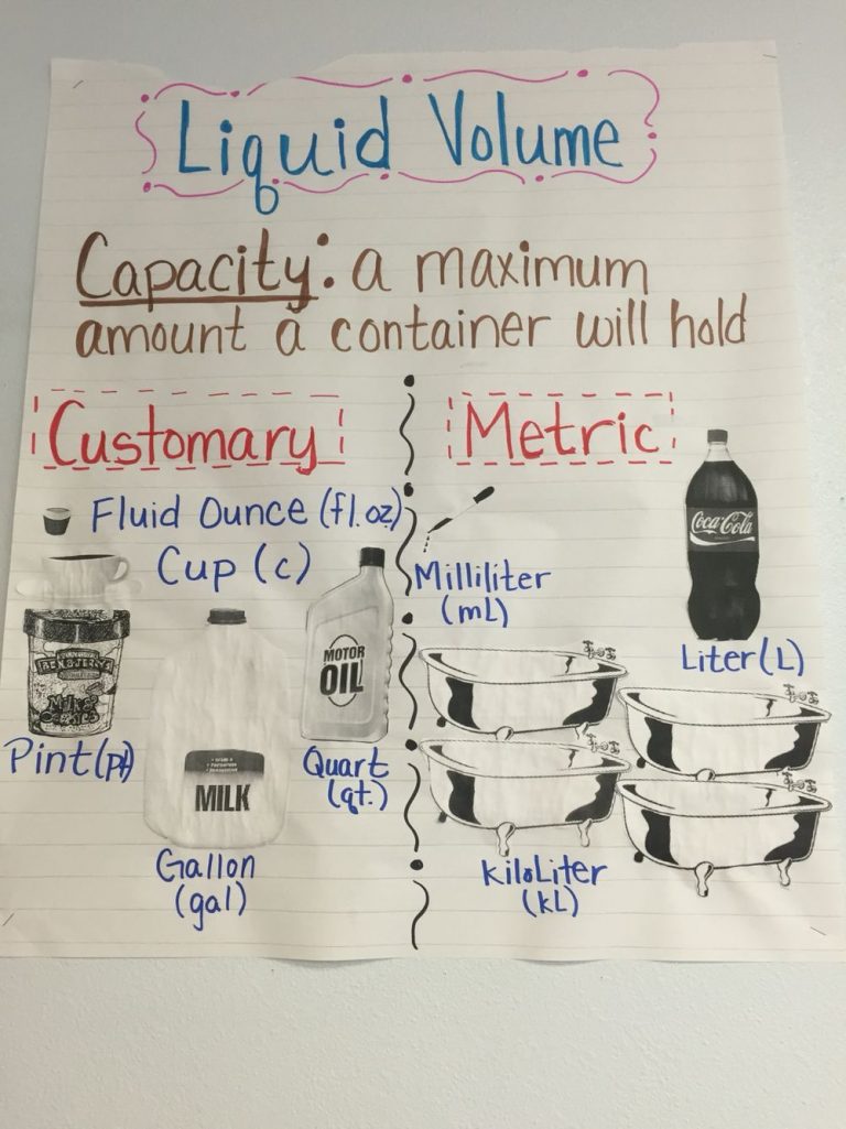 Liquid Volume Anchor Chart! Capacity Anchor Chart! 3Rd Grade - Lesson ...